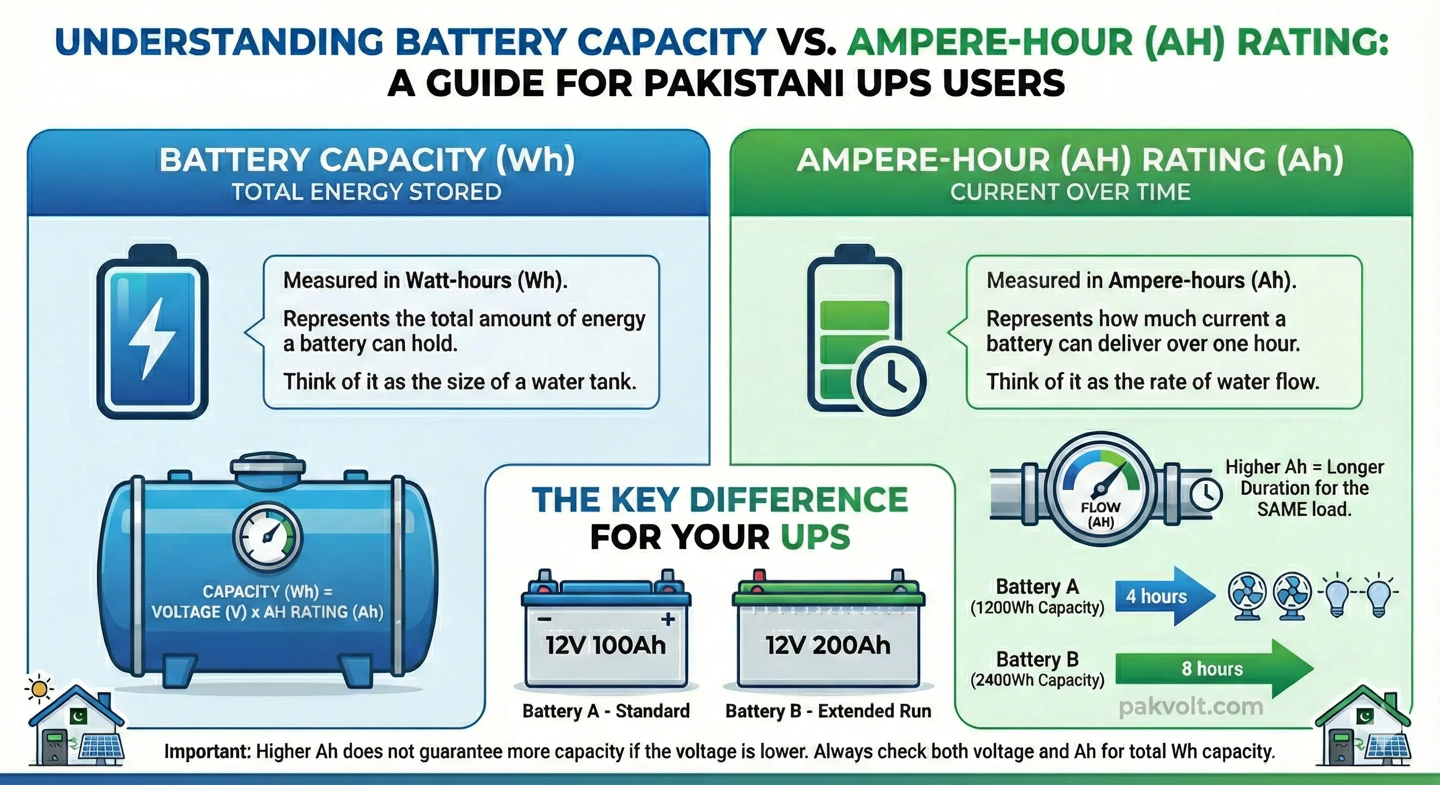Understanding Battery Capacity, AH Rating & Backup Time | PakVolt